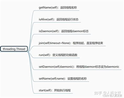 功能强大的python包（十一）：threading 知乎