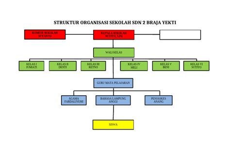 Struktur Organisasi Sekolah Sdn 1 Braja Harjosari Pdf