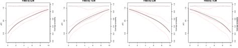 Figure 2 From A Bivariate Functional Copula Joint Model For Longitudinal Measurements And Time