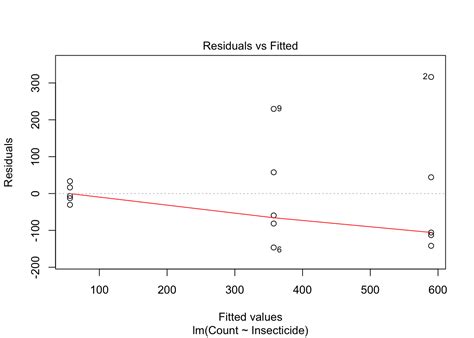Stabilising Transformations How Do I Present My Results R Bloggers