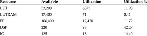 Utilization Of Logic Resources Download Scientific Diagram