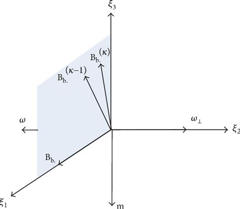 Figure 3 From Design And Numerical Validation Of An Algorithm For The Detumbling And Angular
