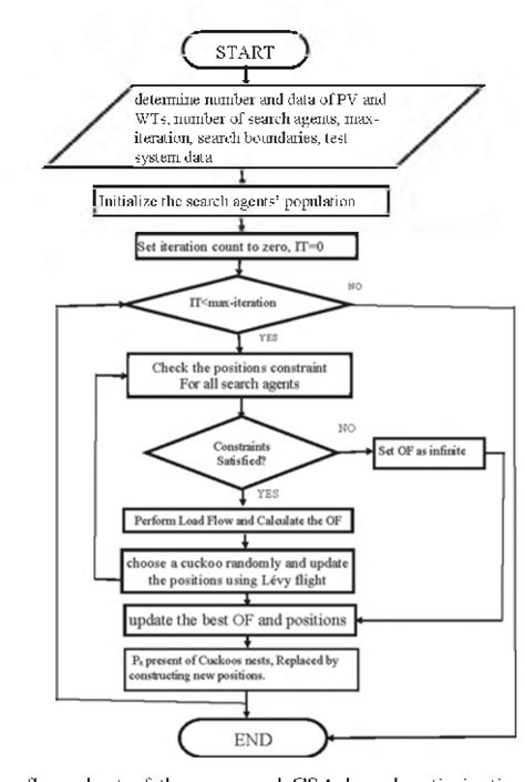 Figure 1 From Cuckoo Search Algorithm For Optimal Siting And Sizing Of