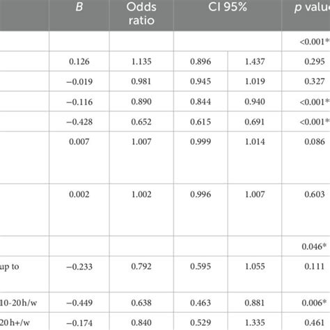 binary regression model for emotional exhaustion download scientific