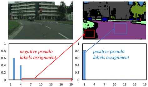 Bi Directional Pseudo Labels Blue Refers To Positive Pseudo Labels And Download Scientific