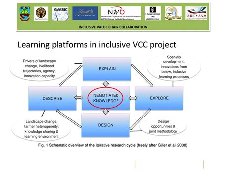 objective of today to explore whether and how the learning platform