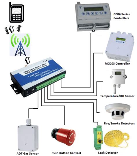 GSM G Remote Controller Alarm System Gas Alarm