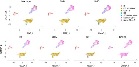 umap visualization of each method for performance comparison in