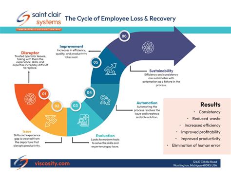 Employee Loss And Recovery Saint Clair Systems