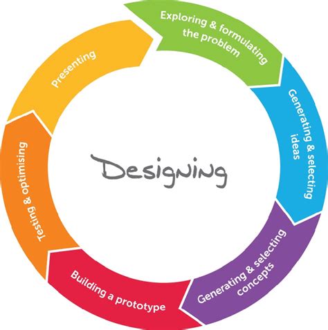 3 Model Of A Design Cycle Source Wetenschapsknooppunt Tu Delft