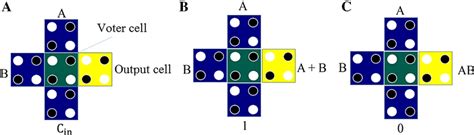 A Structure Of 3 Input Majority Gate B 2 Input OR Gate And C 2 Input Download Scientific