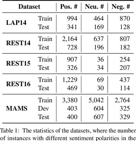 Table 1 From Aspect Based Sentiment Analysis With Context Denoising Semantic Scholar