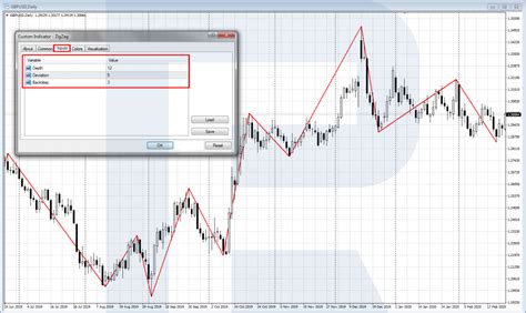 How To Use The Zigzag Indicator In Trading Zigzag Indicator Strategy