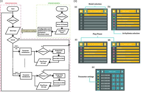 I Flowchart Of The Ecg Patient Simulator For Both Microcontrollers Download Scientific