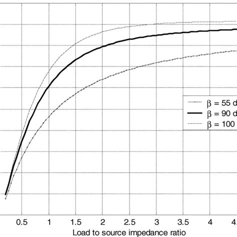Calculation Of The Load Impedance To Source Impedance Ratio If Is