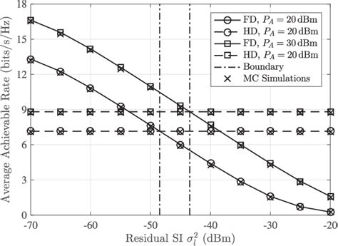 Figure 10 From Performance Analysis Of Ris Assisted Full Duplex Communication Over Correlated