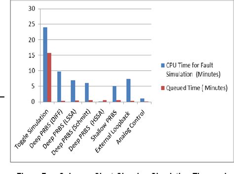 Figure 6 From Methodology For Fault Grading High Speed Io Interfaces