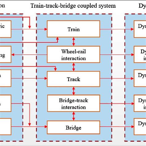 Elements Of Train Track Bridge Dynamic Interaction 22 Download