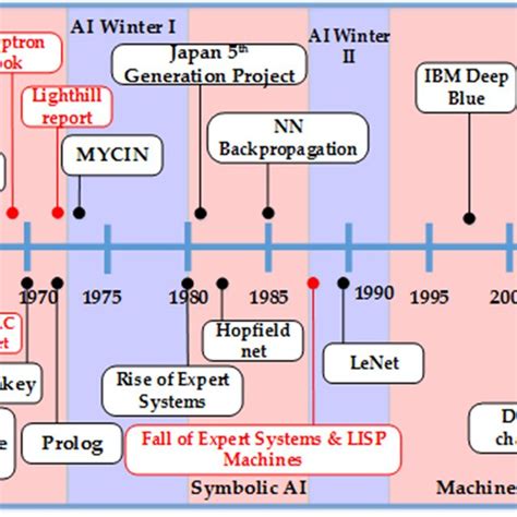 Five Stages Of Pipelining In Microprocessors Download Scientific Diagram