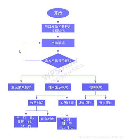 野火指南者stm32f103 万年历制作stm32f103万年历keil源码 Csdn博客
