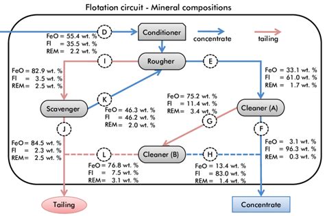 1 Flow Diagram Of The Flotation Circuit With Mineral Composition D Download Scientific