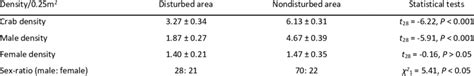 Density Crab Numbers025 M 2 And Sex Ratio Of Surface Active