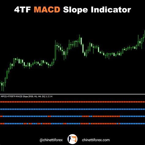 4tf Macd Slope Indicator Trading Charts Forex Trading Tips Forex Training