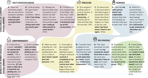 Figure 5 From Design Principles For Robot Assisted Feeding In Social