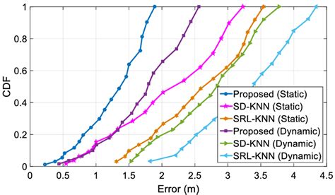 Comparison Between Algorithms For Location Accuracy At The Auditorium