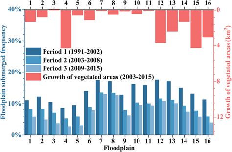 Variation Of Floodplain Submerged Frequency And Growth Of Vegetated Download Scientific Diagram