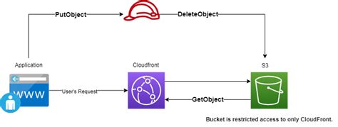 Setup Cloudfront And Amazon S3 To Deliver Objects On The Web Apps Securely And Efficiently Dev