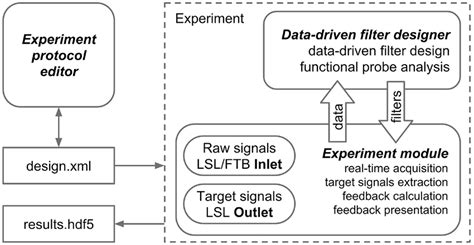 Nfblab Architecture Three Main Modules Comprise Nfblab Experiment