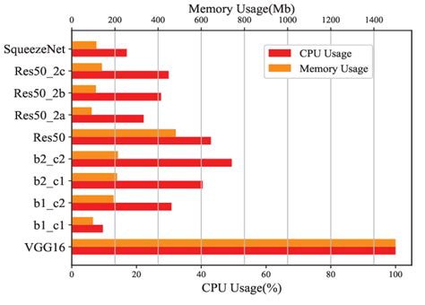 The Memory And CPU Consumptions Of Our Mechanism To Run Different Download Scientific Diagram
