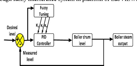 Figure 2 From Performance Analysis Of Hybrid Fuzzy Pid Controller Action On Boiler Drum Level