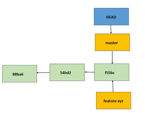 Git Branches