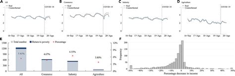 Counterfactual And Poverty Return Estimation A D Show The Download Scientific Diagram