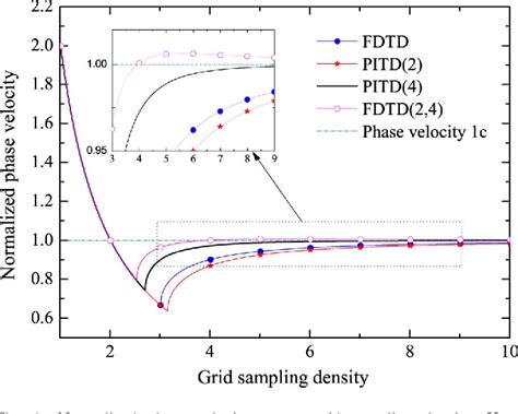 Figure 1 From A Low Dispersion Realization Of Precise Integration Time