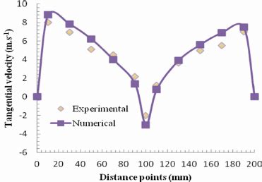 A Comparison Of Numerical And Calculated Tangential Velocities Download Scientific Diagram