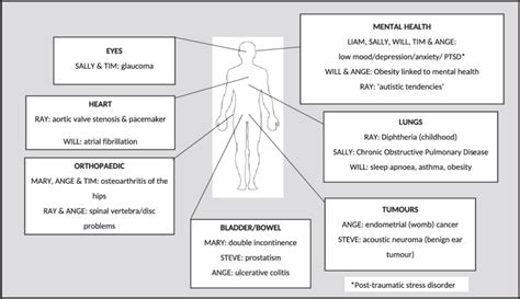 Co Morbidities Of Participants Download Scientific Diagram