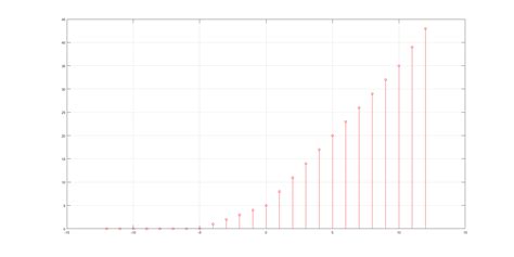 How To Sketch Plot This Discrete Time Signal Signal Processing Stack Exchange