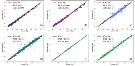 Actual Vs Predicted Plot By The Random Forest Algorithm For A
