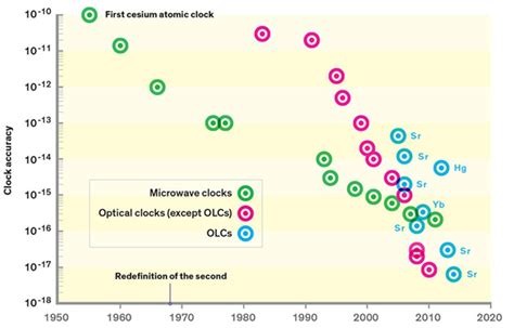 Introducing The Worlds Most Precise Clock Ieee Spectrum