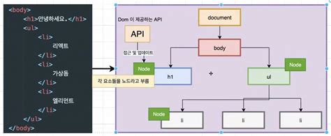[javascript] dom 개념 및 조작하기