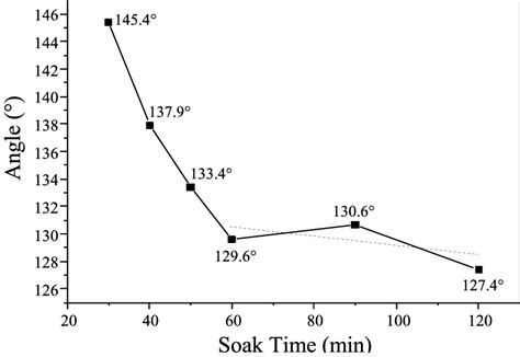 Angular Evolution According To The Time Required To Reach The Download Scientific Diagram