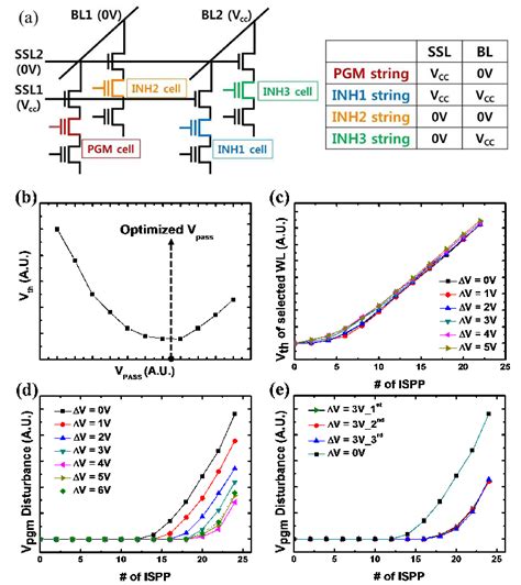 a program and inhibition cases of 3d nand flash memory b vpass