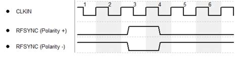 HMC7044 RFSYNCIN Polarity Selection And Disabling The Gating Of RFSYNCIN Q A Clock And