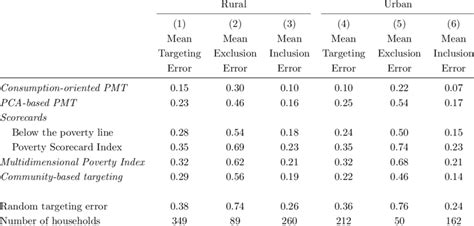 mean targeting error rates download table