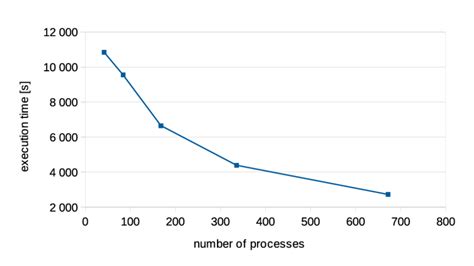 Execution Time Vs The Number Of Iterations Time Of Evacuation Lap06 Download Scientific