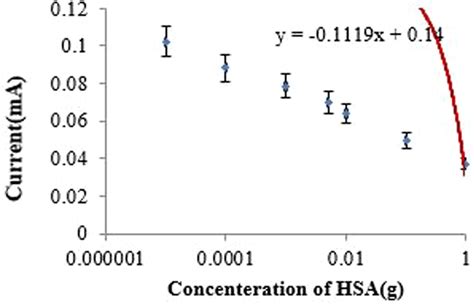 Calibration Curve Of An Amperometric Biosensor For Hsa Detection In Urine Download Scientific