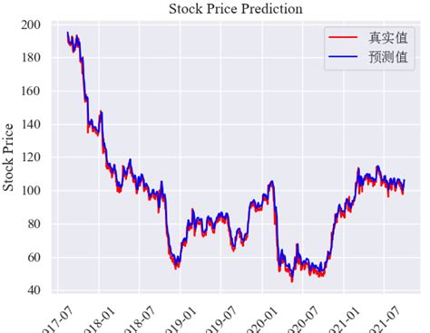【python时序预测系列】基于gru模型实现多变量时间序列预测（案例源码）gru多变量时序预测代码 Csdn博客